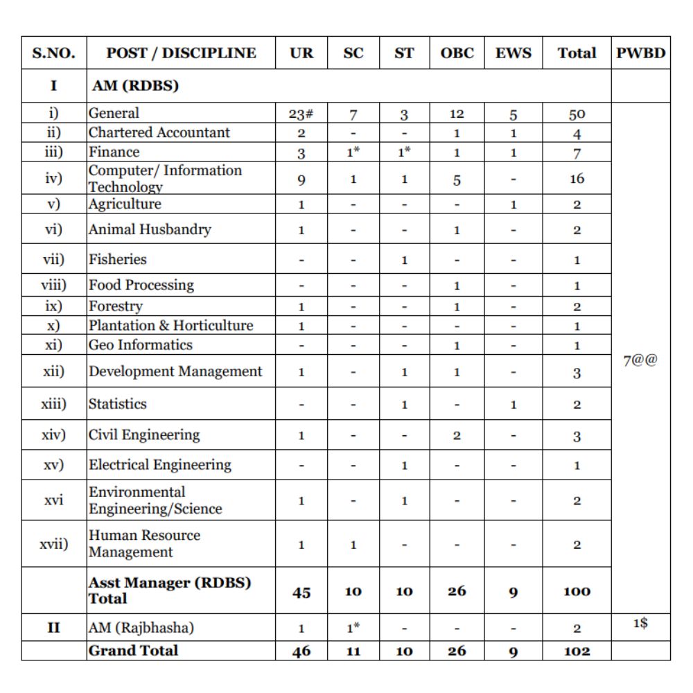 NABARD Assistant Manager Grade A Recruitment 2024, Apply Online for 102 ...
